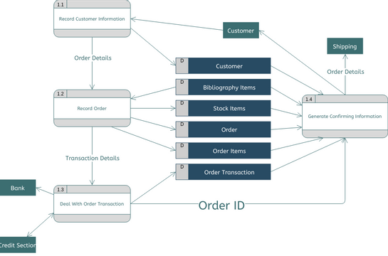 Ordering System Data Flow Diagram | Visual Paradigm Community