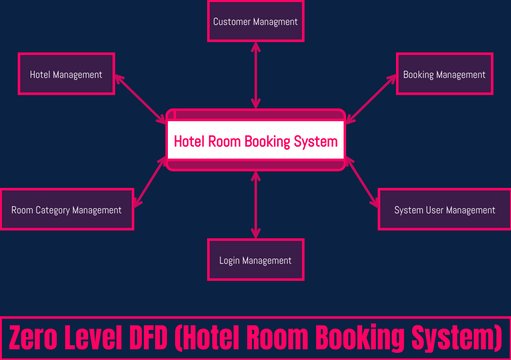 Hotel Room Booking System Data Flow Diagram | Visual Paradigm User ...